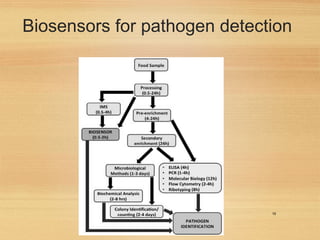 THE USE OF BIOSENSORS IN FOOD INDUSTRY | PPT