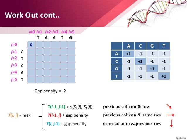 The Needleman-Wunsch Algorithm for Sequence Alignment