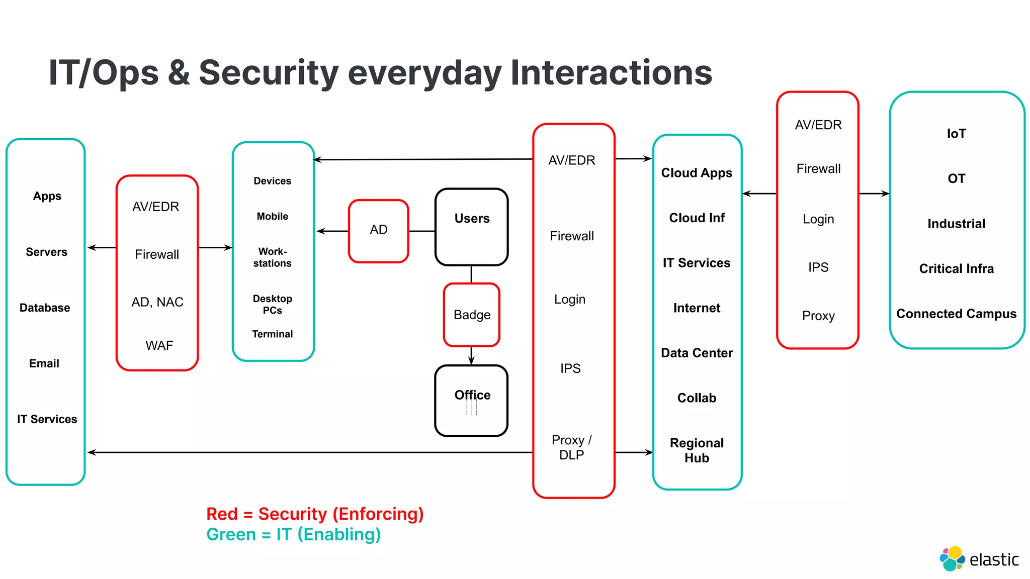 Breaking silos between DevOps and SecOps with Elastic | PDF