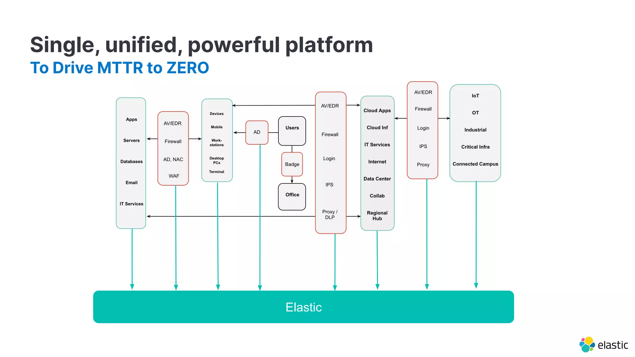 Breaking silos between DevOps and SecOps with Elastic | PPT