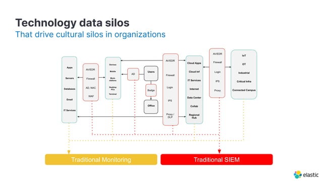 Breaking silos between DevOps and SecOps with Elastic | PPT