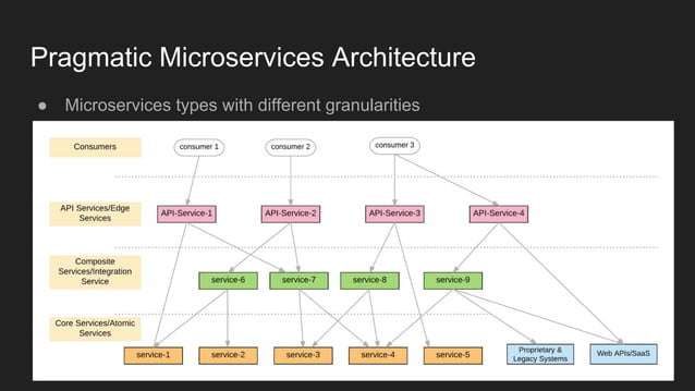 Bridging Microservices, APIs and Integration | PDF | Cloud Computing ...