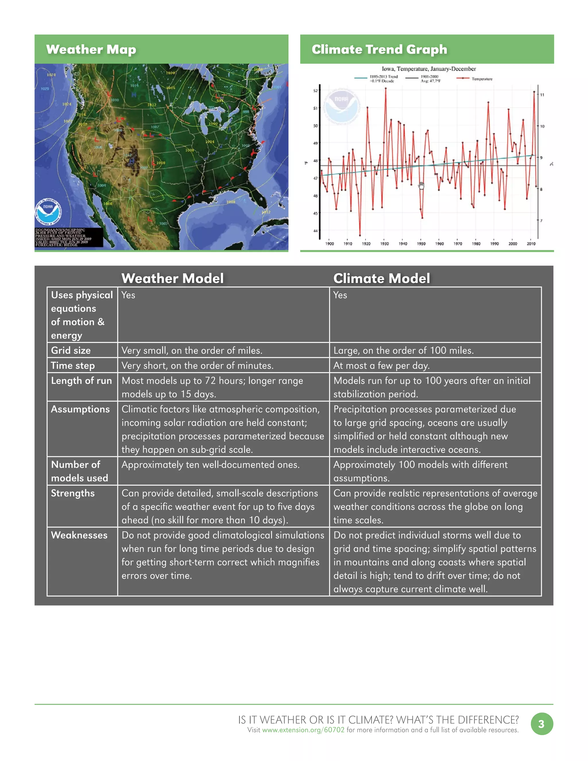 Is it weather or is it climate? What is the difference? | PDF