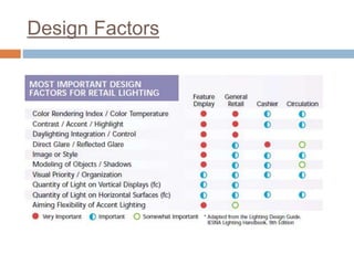 Retail Lighting Principles | PPTX