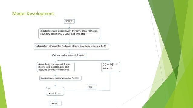 Meshless Point collocation Method For 1D and 2D Groundwater Flow ...