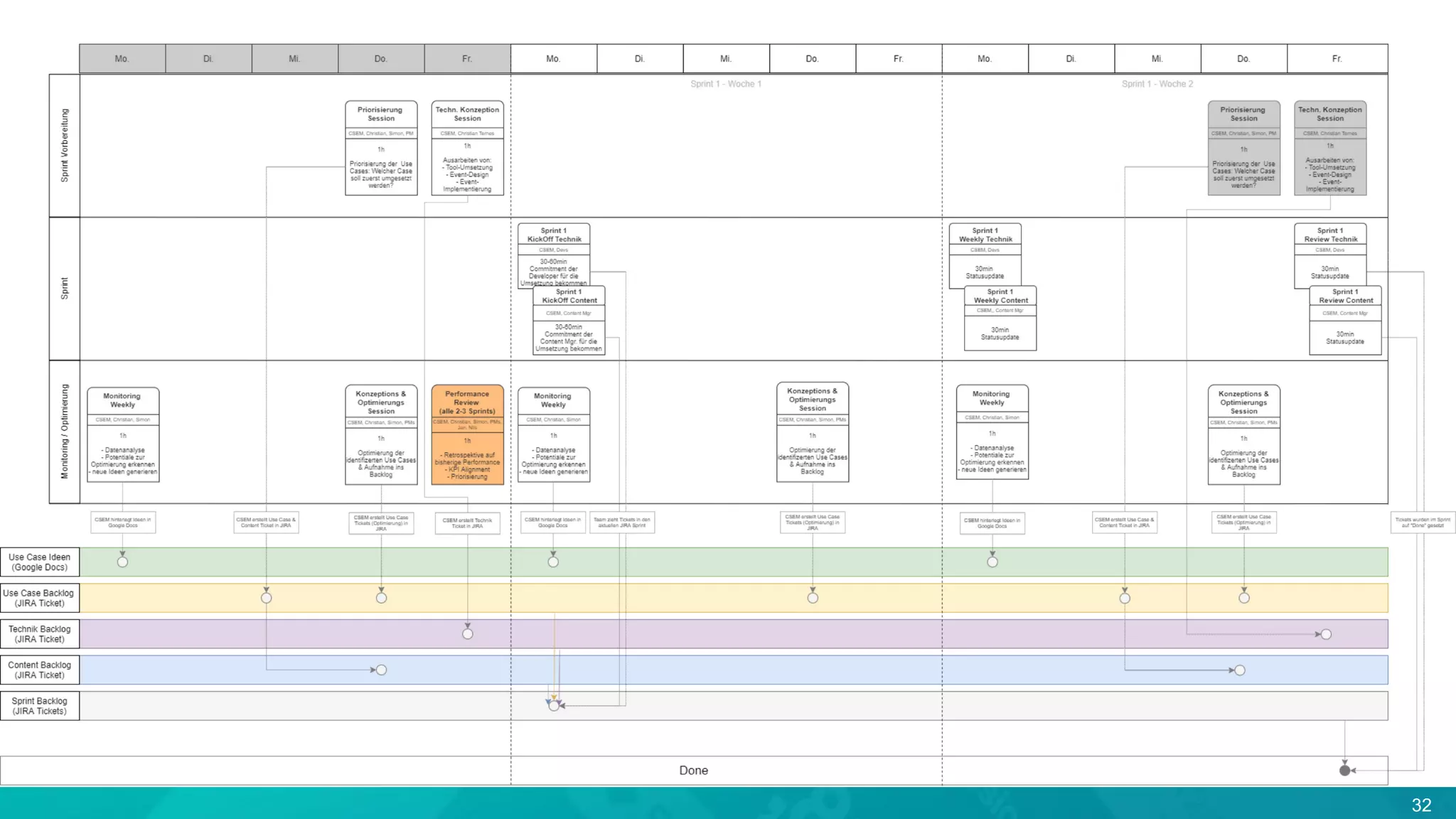 Nils Weber: Building a Successful Operating Model for Data Driven CRM | PPT
