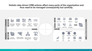 Nils Weber: Building a Successful Operating Model for Data Driven CRM | PPT