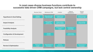 Nils Weber: Building a Successful Operating Model for Data Driven CRM ...