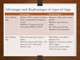 Bag and Mask Ventilation By Sakun Rasaily, Sr. Staff Nurse & Ram Kumar Dhamala | PPTX