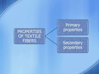 Textile Fiber and its Properties | PPTX