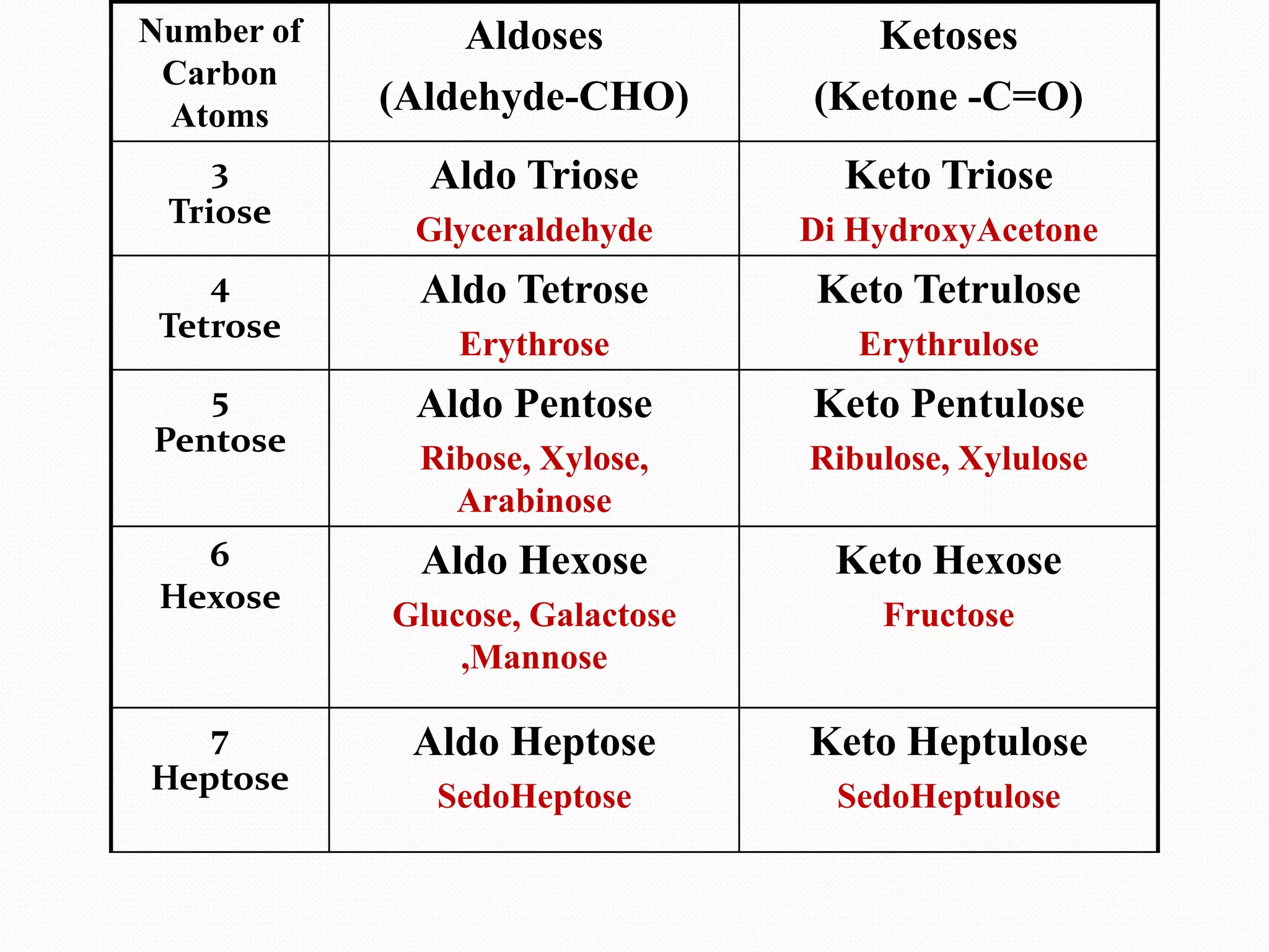 final_carbohydrate_chemistry.pptx | Endocrine and Metabolic Diseases ...