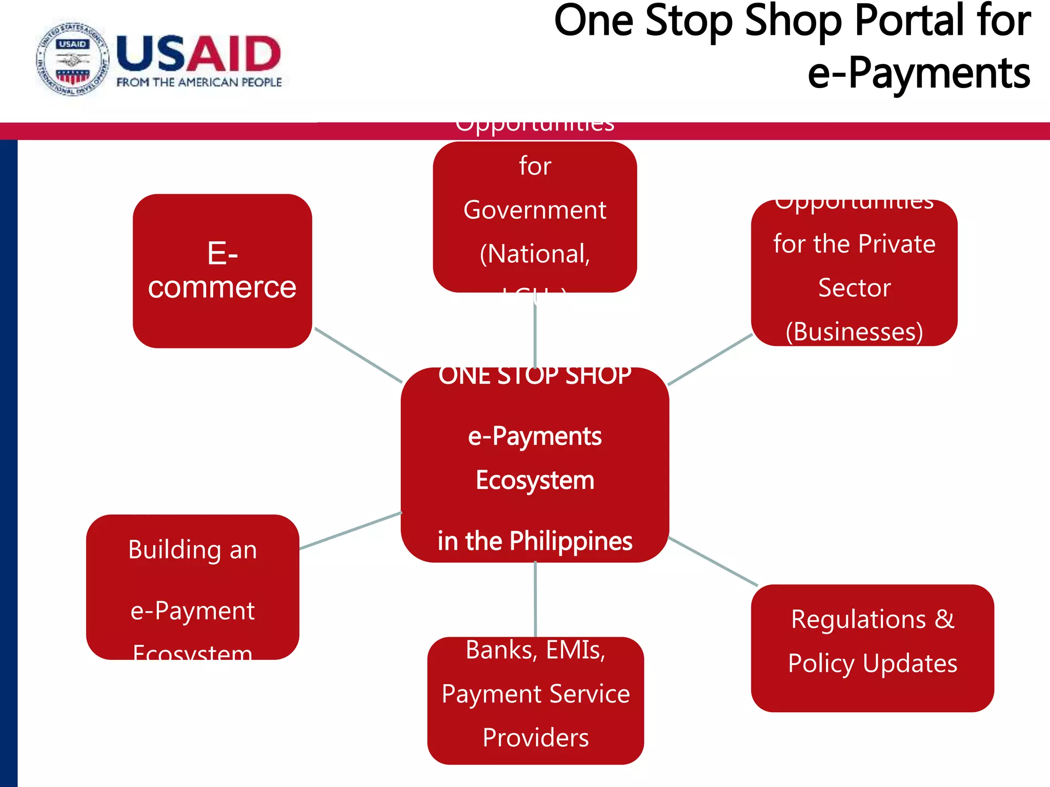 A Roadmap for Mass Adoption of e-Payments in the Philippines | PPTX