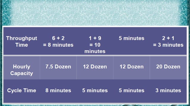 Kristin’s Cookie Company Production process and analysis case study ...