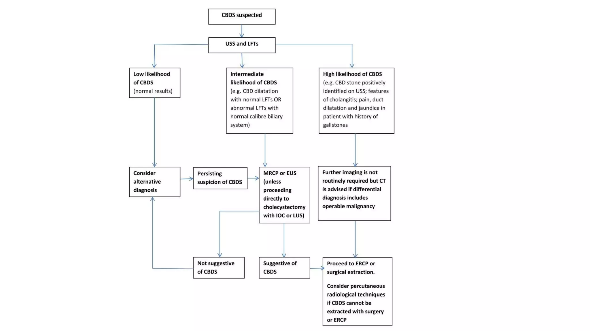 Choledocholithiasis- Management | PPTX