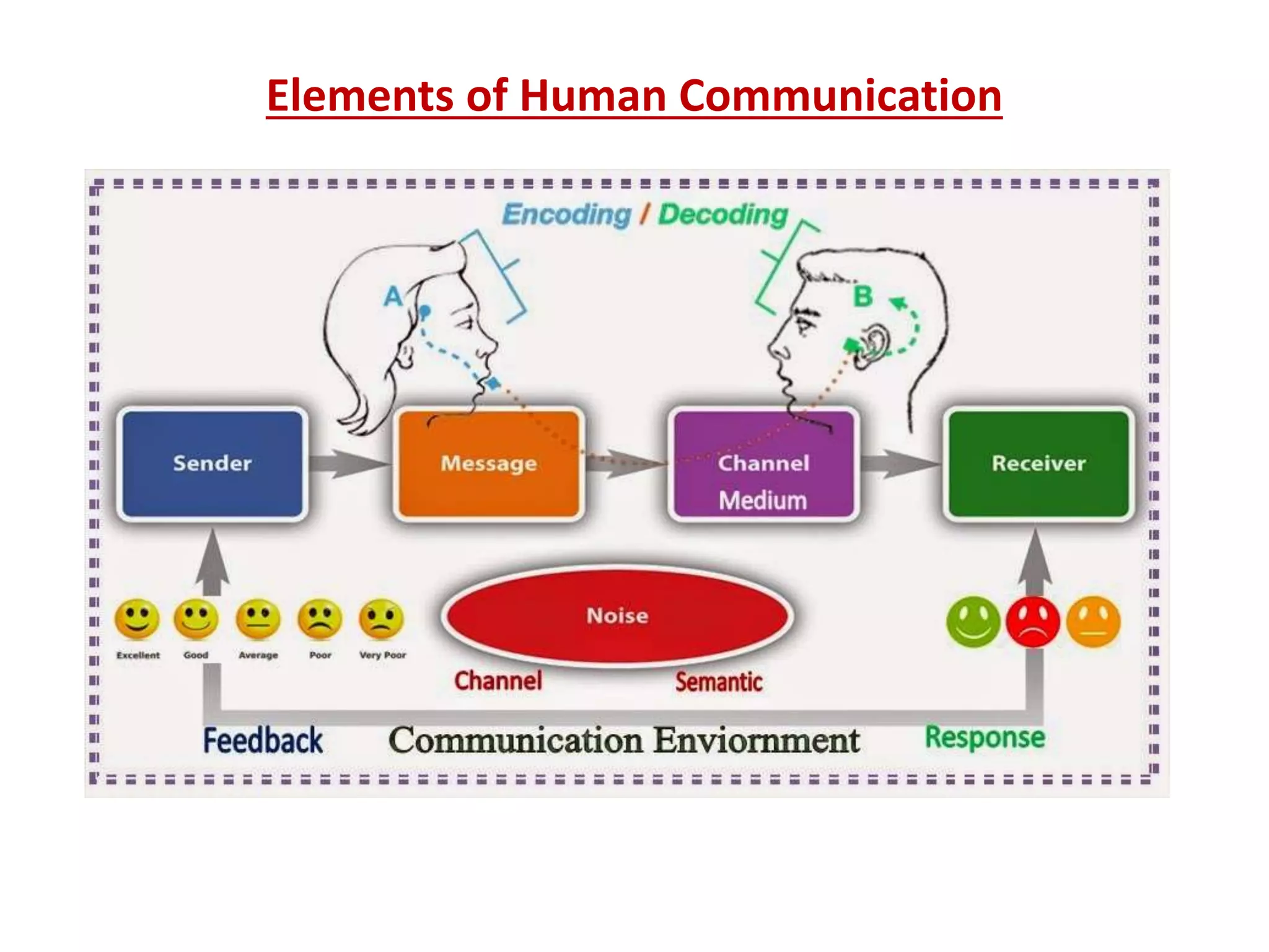 Final [CH12] NOTES ppt, Human Communication.pdf
