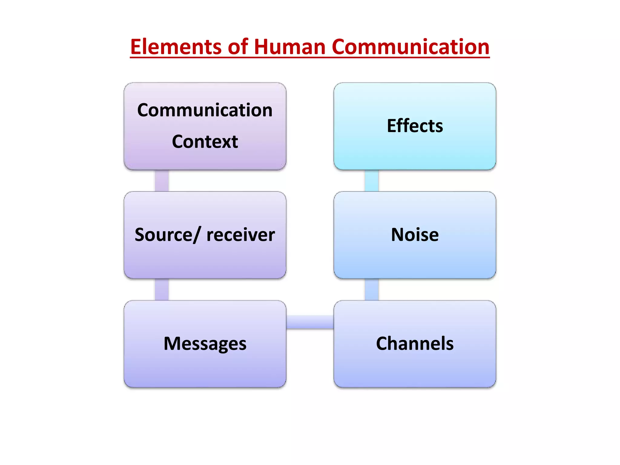 Final [CH12] NOTES ppt, Human Communication.pdf
