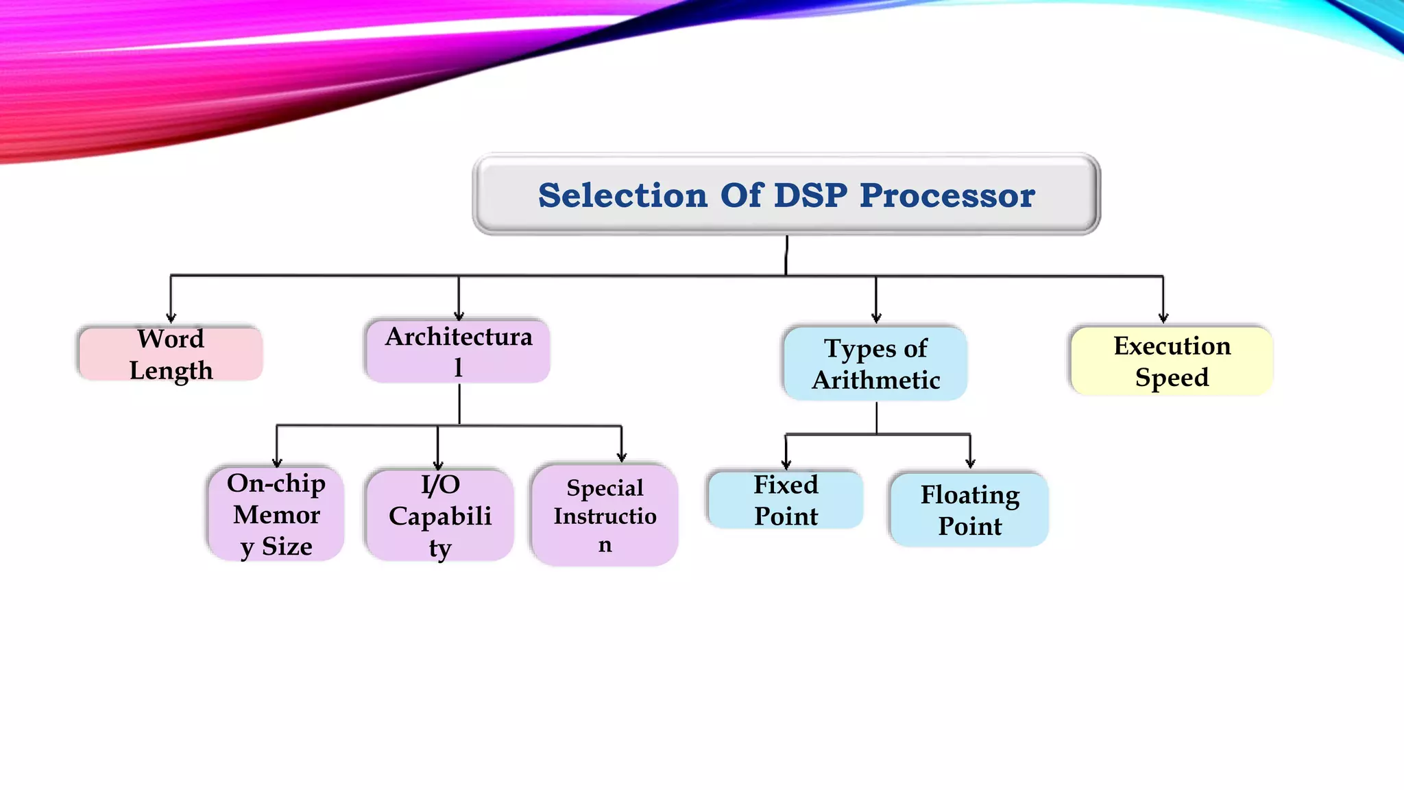 Digital Signal processor ADSP 21XX family | PPTX