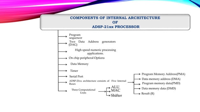 Digital Signal processor ADSP 21XX family | PPTX