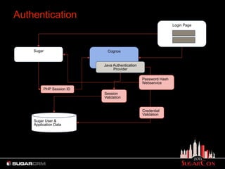SugarCon 2013: Smarter CRM: Leveraging IBM Cognos BI with Sugar | PPT