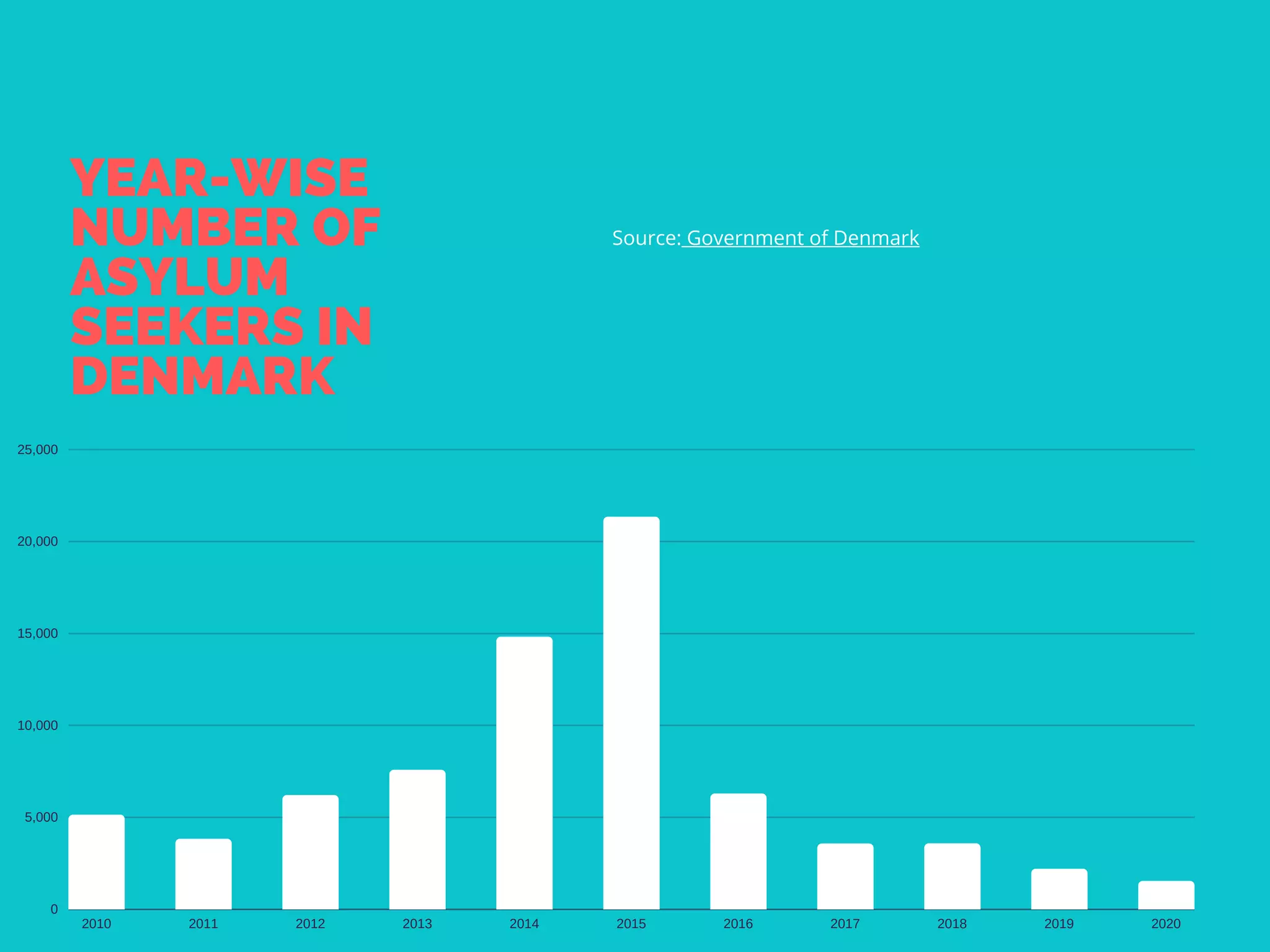 Immigration Statistics, Denmark | PPT