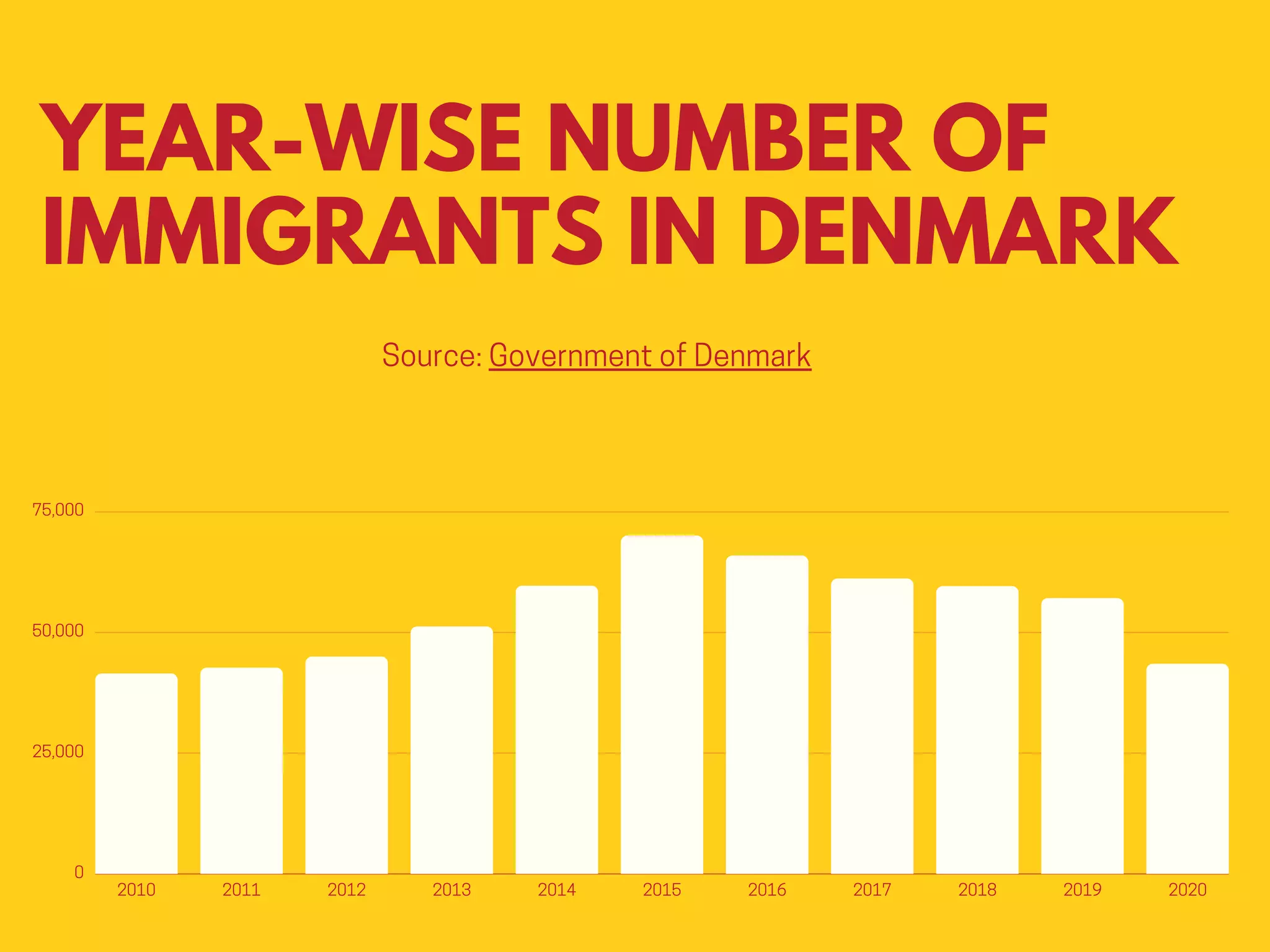Immigration Statistics, Denmark | PPT