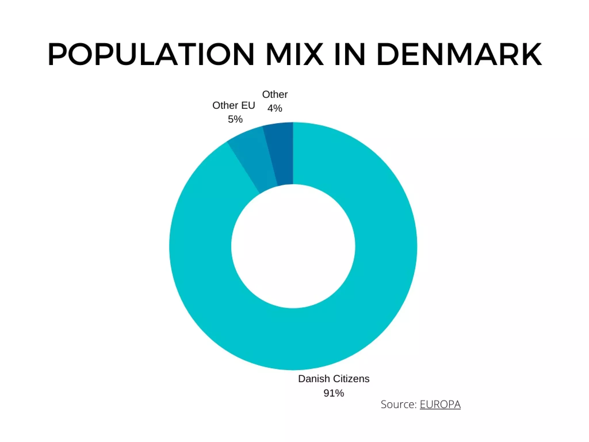 Immigration Statistics, Denmark | PPT