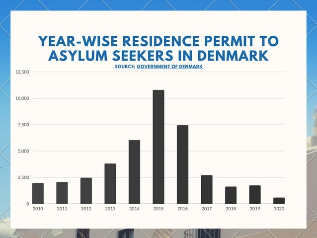 Immigration Statistics, Denmark | PPT