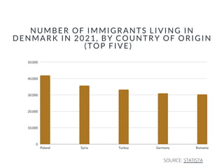 Immigration Statistics, Denmark | PPT