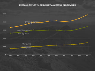 Immigration Statistics, Denmark | PPT