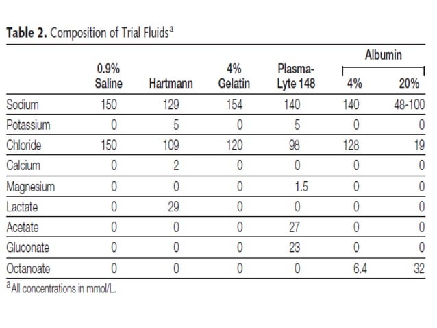 Normal Saline is not Normal? ; Chloride liberal vs. Chloride ...