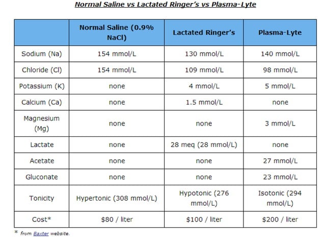 Normal Saline is not Normal? ; Chloride liberal vs. Chloride ...