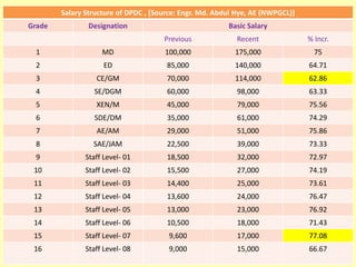 Compensation Practices in DPDC | PPTX