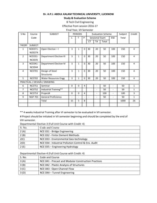 Final civil engineering syllabus 2 | PDF