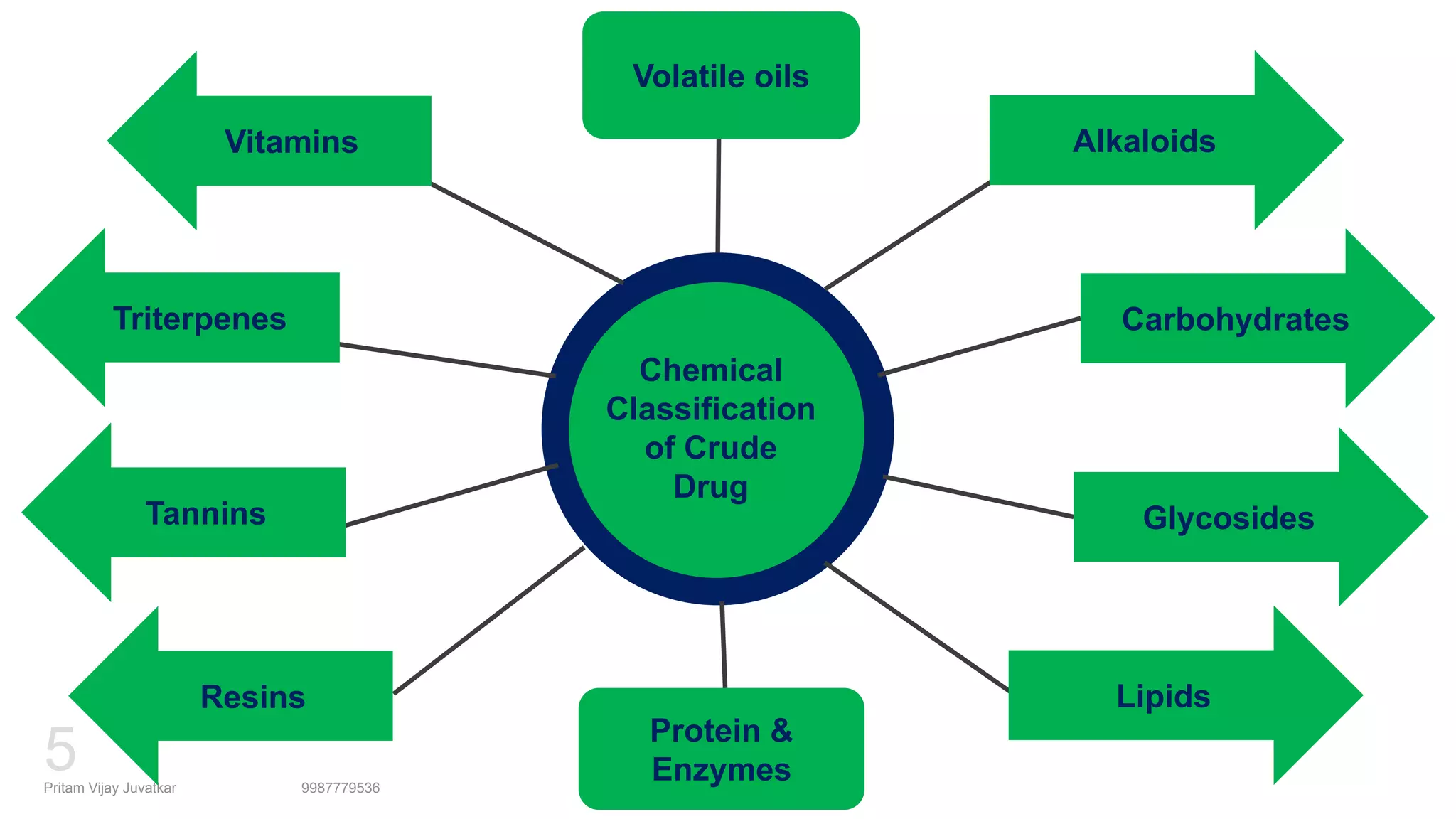 Final classification of crude drug chemical classification | PPTX