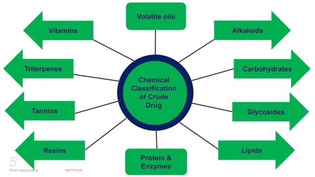 Final classification of crude drug chemical classification | PPT