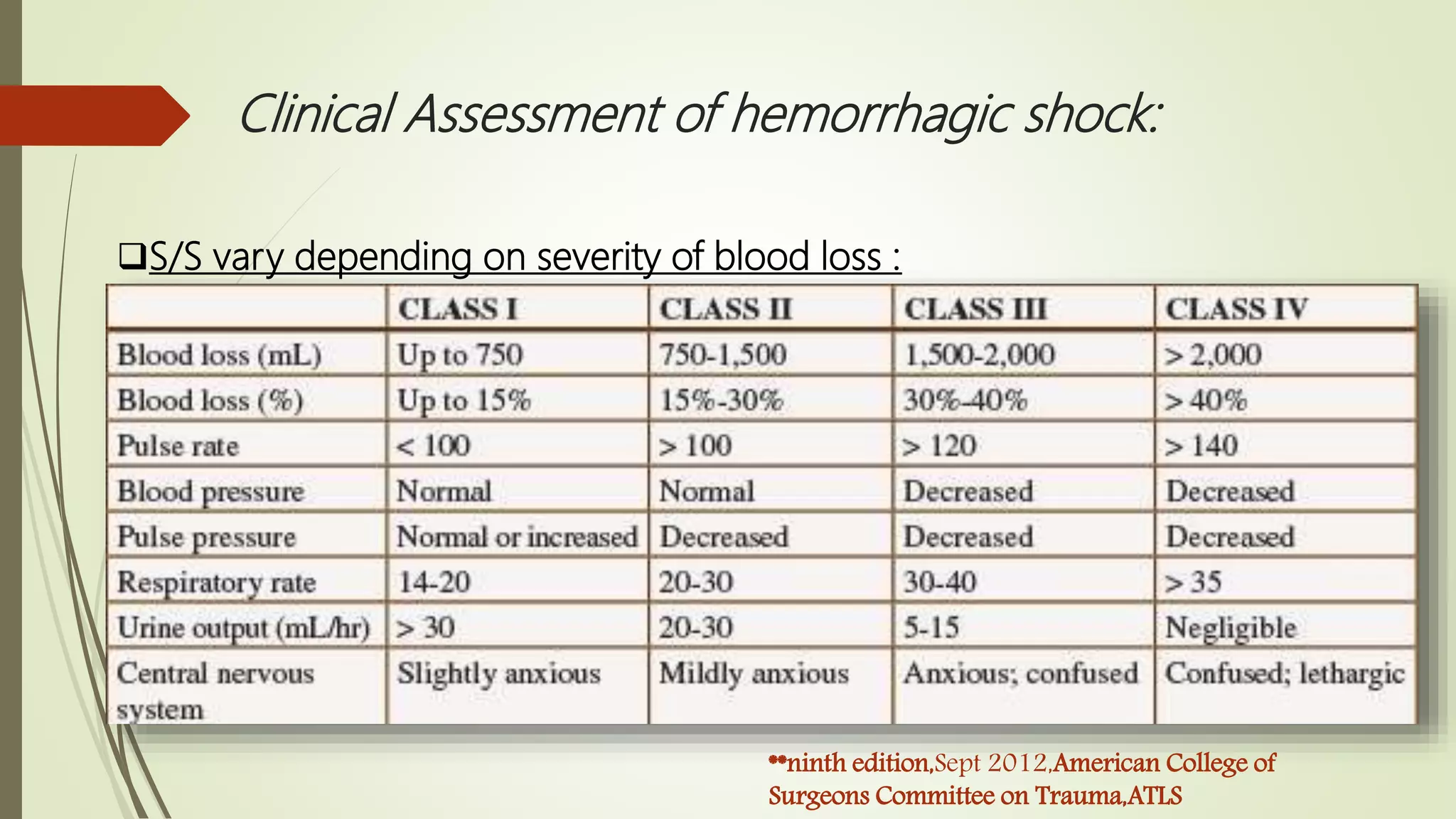 classification,recognition and management of shock | PPTX