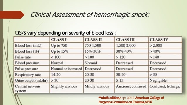 classification,recognition and management of shock