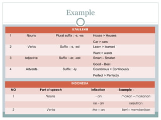 The Contrastive Analysis between English and Indonesia Language on The ...