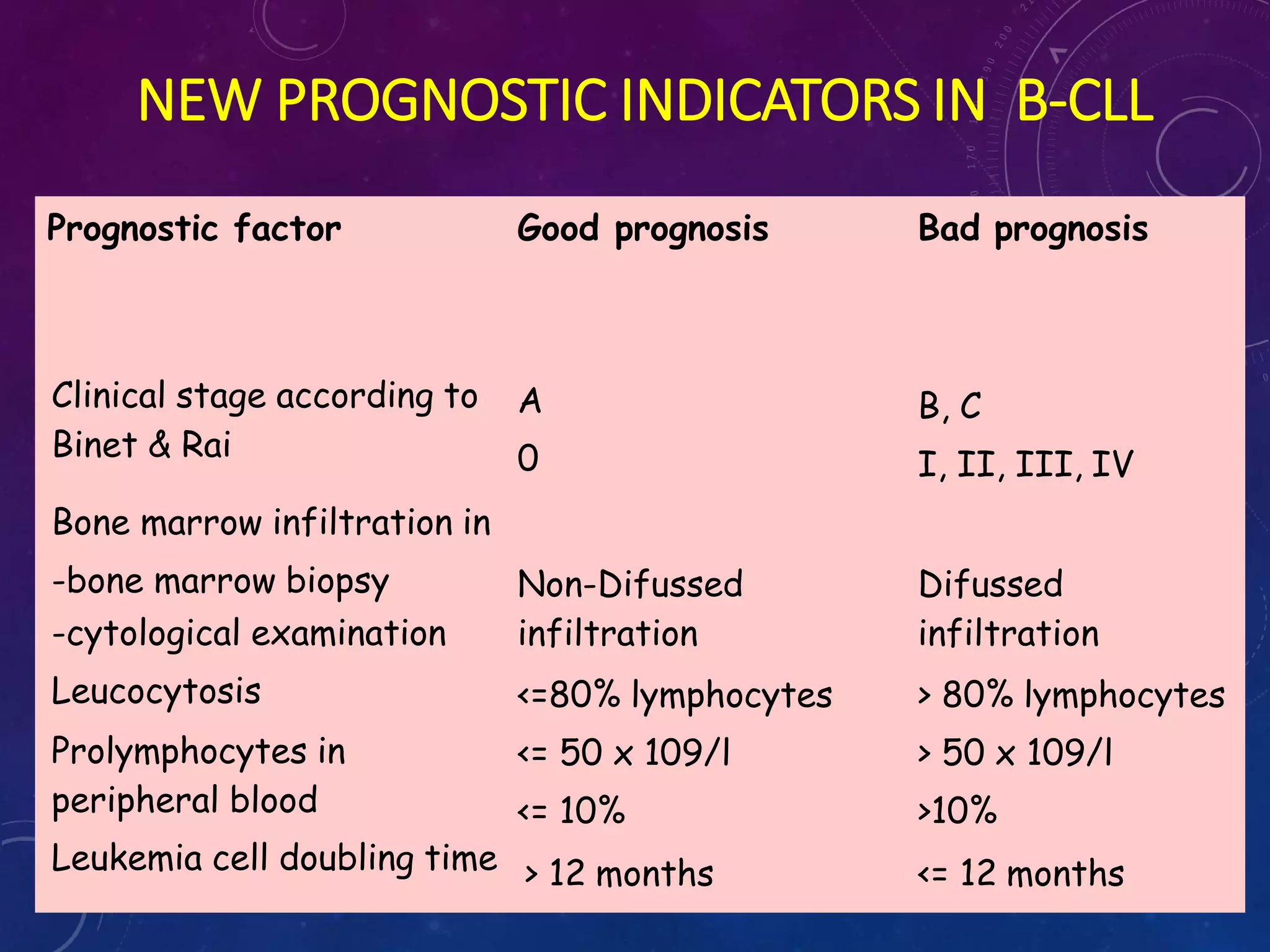 Chronic Lymphocytic Leukemia | PPTX