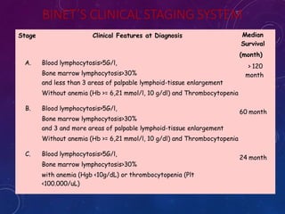 Chronic Lymphocytic Leukemia | PPTX