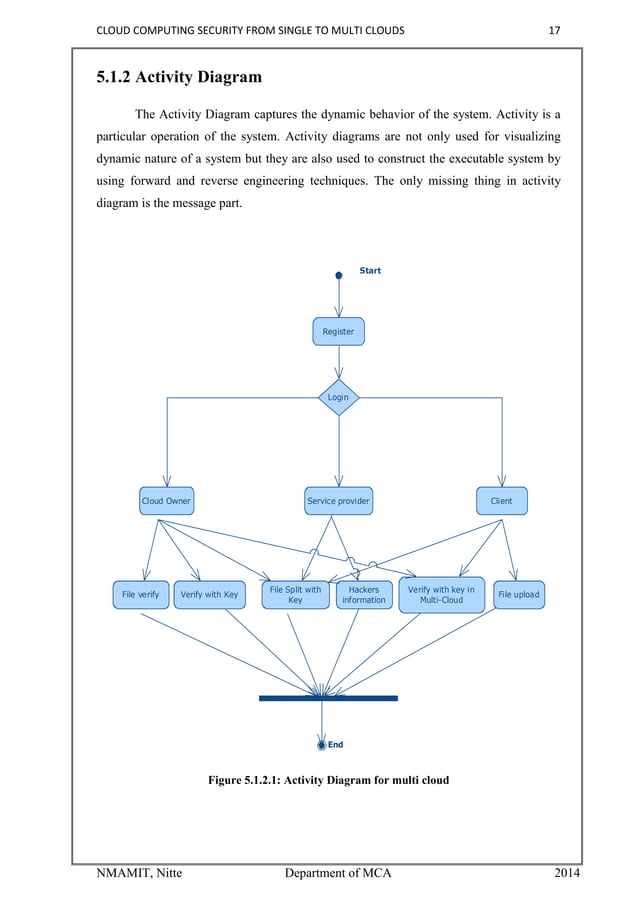 CLOUD CPOMPUTING SECURITY | PDF