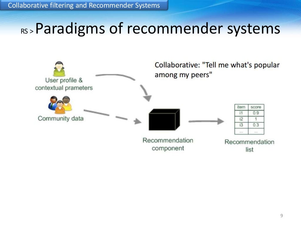 Final Collaborative Filtering And Recommender Systems
