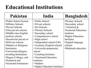 Comparison of Education System | PPTX