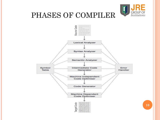 basics of compiler design | PPT
