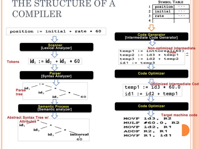 basics of compiler design | PPT