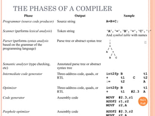 basics of compiler design | PPT