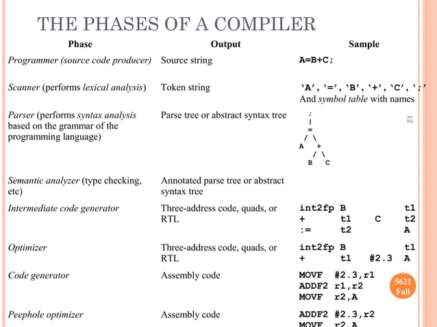 basics of compiler design | PPT