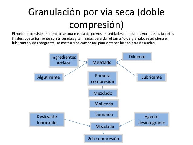 ¿Cuál Es La Diferencia Entre Una Tableta Y Un Comprimido? – CUDAE