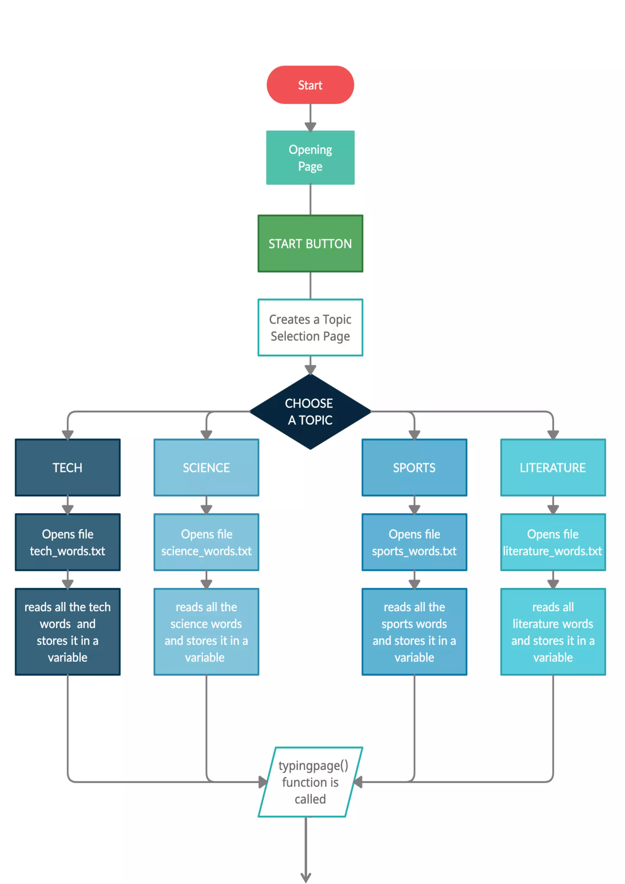 Class 12 CBSE Computer Science Investigatory Project | PDF