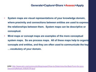Knowledge and Concept Mapping: Context for Our Content | PPT